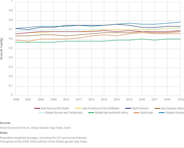 The Global Gender Gap Index 2020 - Global Gender Gap Report 2020 | 世界経済 ...