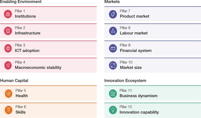 Chapter One: Global Findings - Global Competitiveness Report 2019 ...
