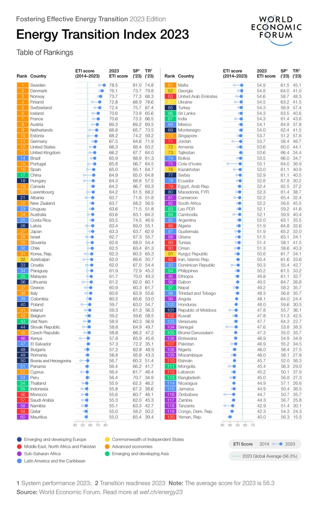 Fostering Effective Energy Transition 2023 | World Economic Forum