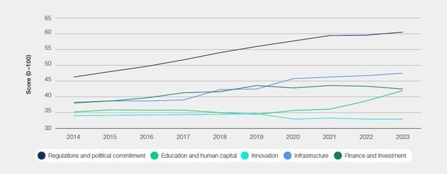 4. Sub-index and dimension trends - Fostering Effective Energy ...