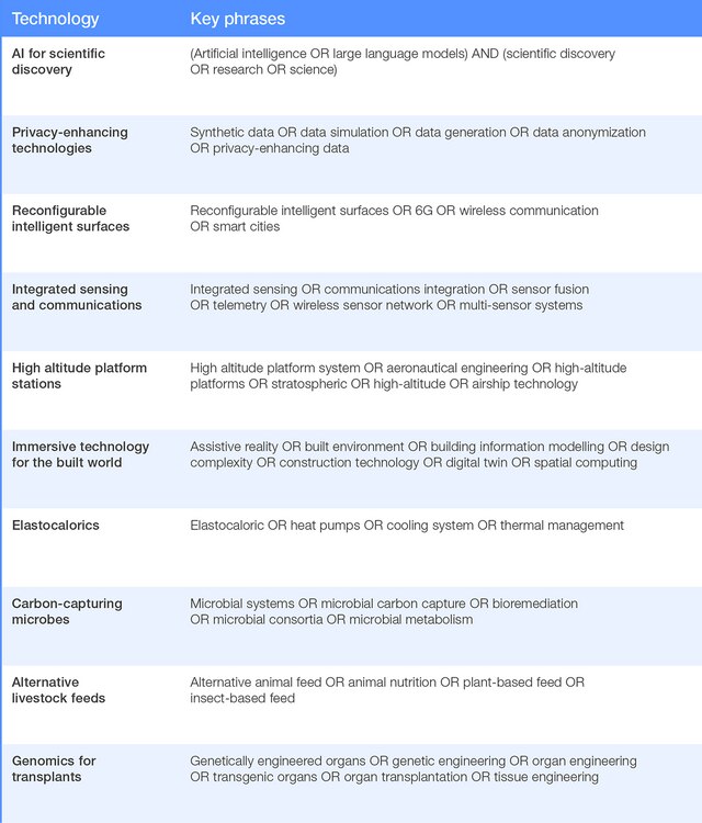 Appendix: Data methodology - Top 10 Emerging Technologies of 2024 ...