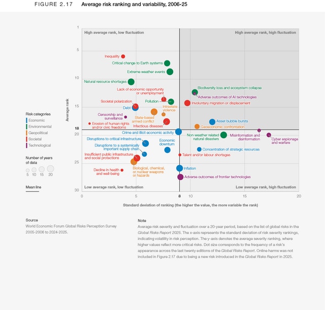 Global Risks 2035: The point of no return - Global Risks Report 2025 ...