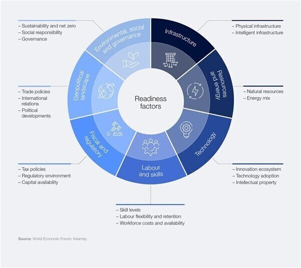 New Report Introduces Seven Readiness Factors for Countries to Grow ...