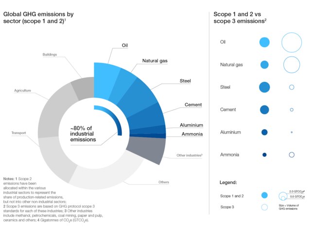 Cross-Industry Net Zero Performance - The Net-Zero Industry Tracker ...