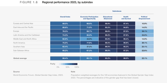 Benchmarking gender gaps, 2023 - Global Gender Gap Report 2023 | World ...