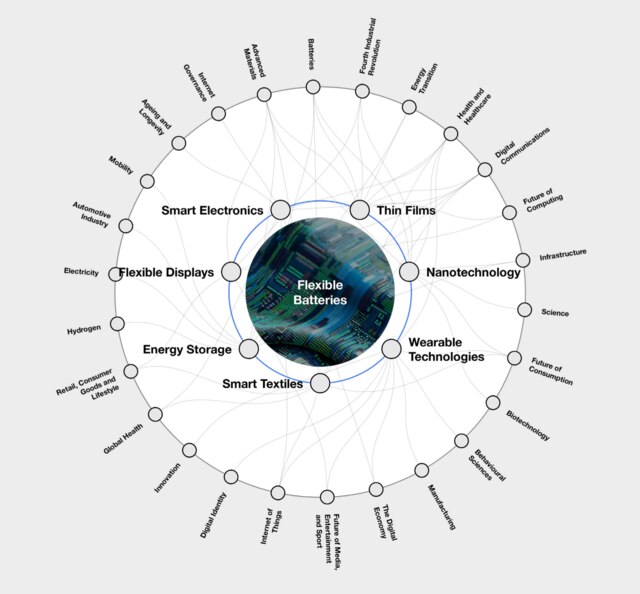 Methodology - Top 10 Emerging Technologies of 2023 | World Economic Forum