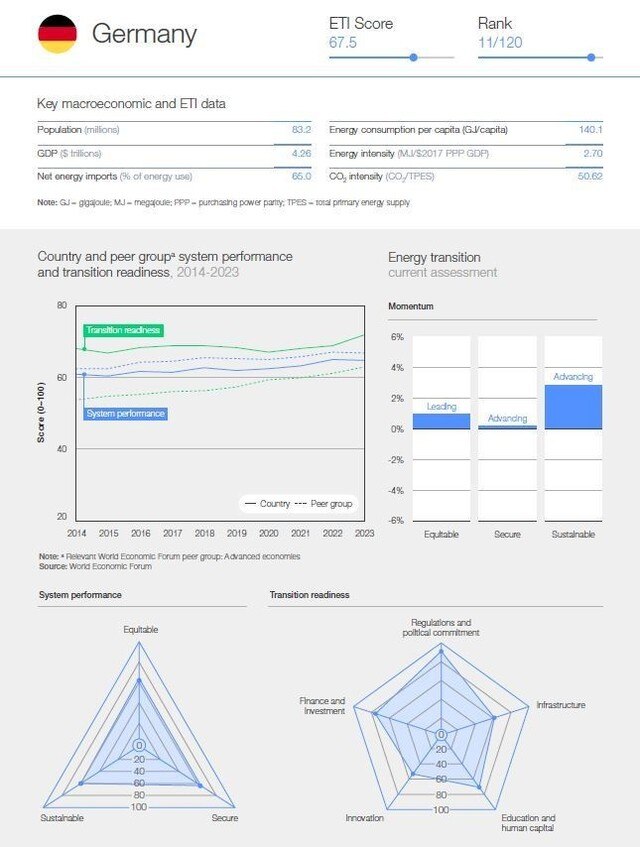 Germany - Fostering Effective Energy Transition 2023 | World Economic Forum