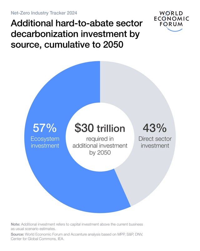 Net-Zero Industry Tracker 2024 | World Economic Forum