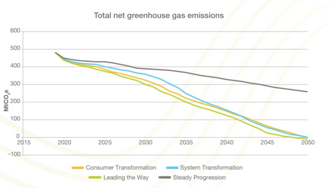 Net-zero emission by 2050 achievable says National Grid | World ...