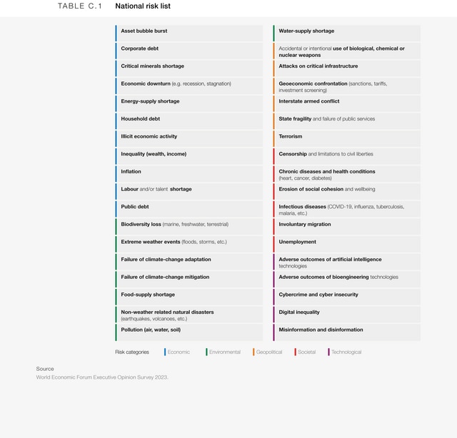Appendix C: Executive Opinion Survey: National Risk Perceptions ...