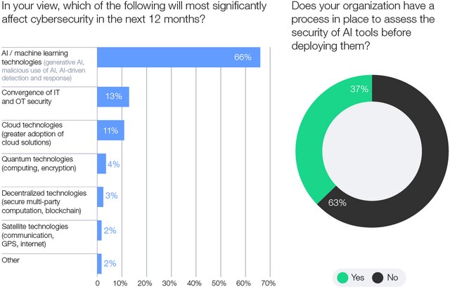 Global Cybersecurity Outlook 2025 | World Economic Forum