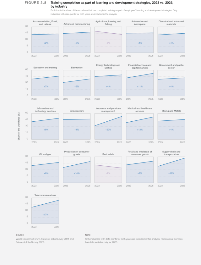 3. Skills outlook - 2025 年就业未来报告 | 世界经济论坛