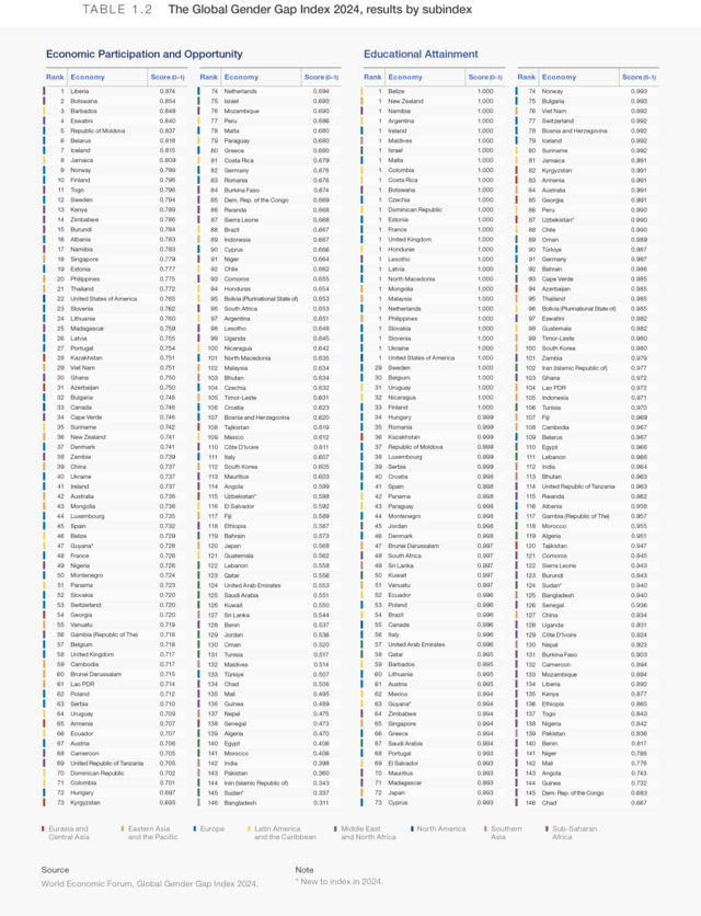 Benchmarking gender gaps, 2024 - Global Gender Gap Report 2024 | World ...