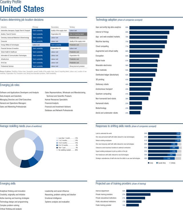 Country and Regional Profiles - Reader: The Future of Jobs Report 2018 ...
