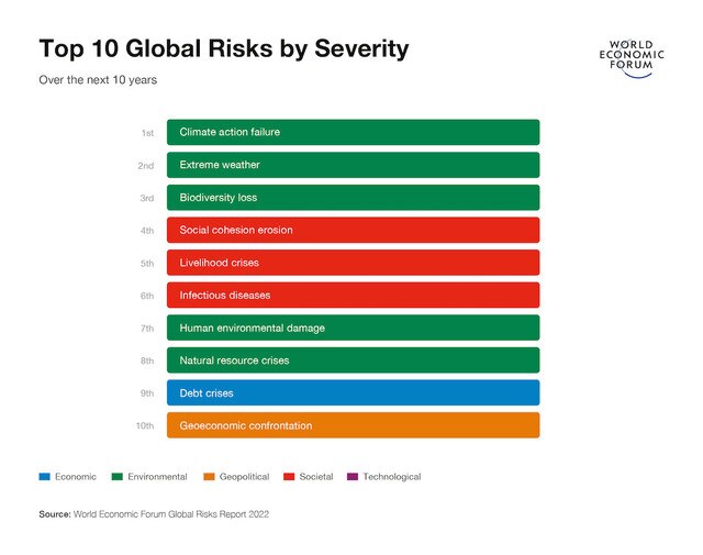 Global Risks Report 2022 | World Economic Forum | World Economic Forum