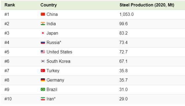 What global steel production has looked like over the last 50 years ...