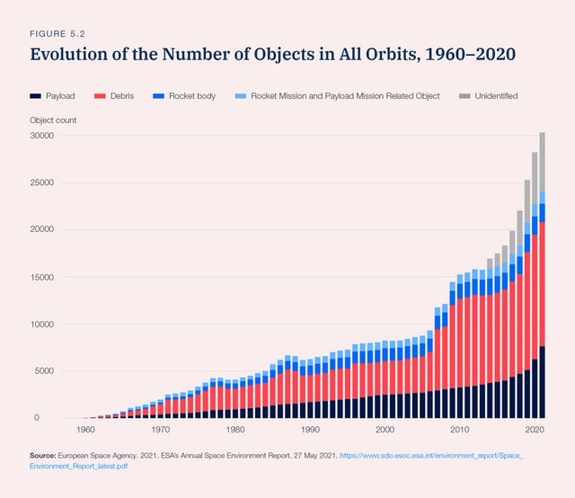 Chapter 5. Crowding and Competition in Space - Global Risks Report 2022 ...