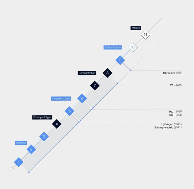 Aviation industry net-zero tracker - Net-Zero Industry Tracker 2023 ...