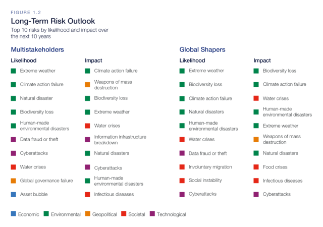 1. Risks Landscape - Reader: The Global Risks Report 2020 | World ...