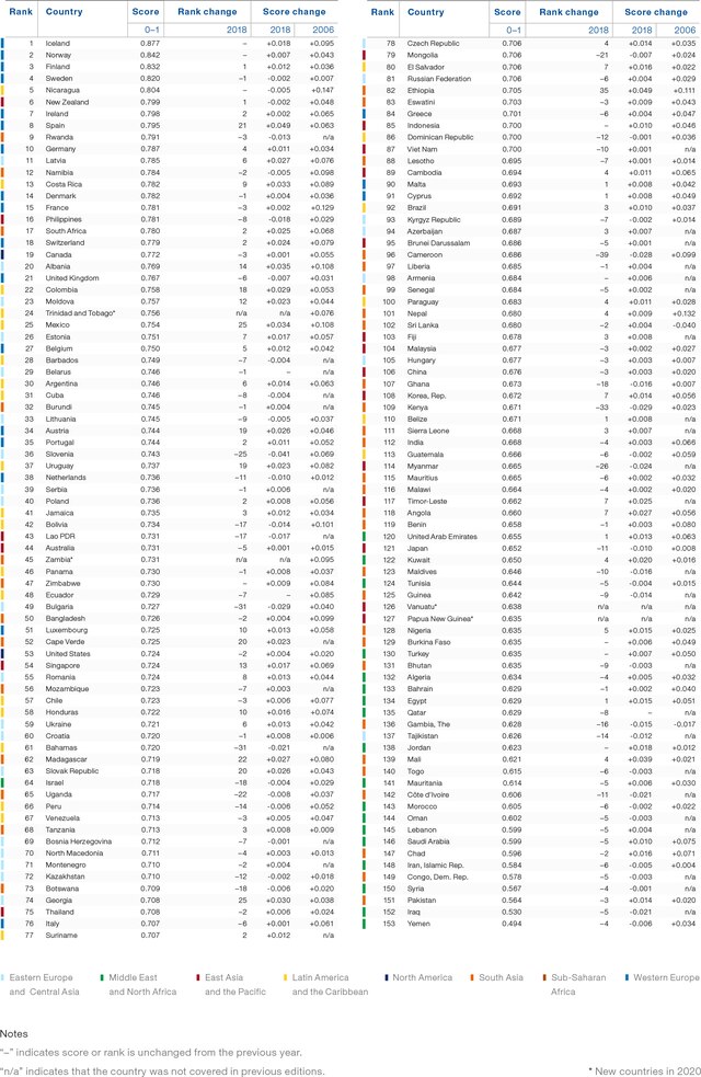The Global Gender Gap Index 2020 - 2020年全球性别差距报告 | 世界经济论坛