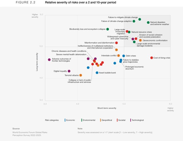 2 Global Risks 2033 Tomorrows Catastrophes Global Risks Report