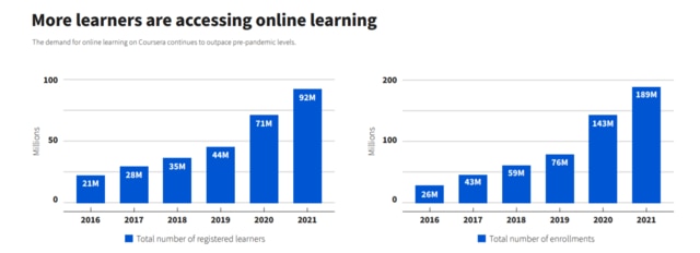 These 3 charts show how online learning is growing globally | World ...