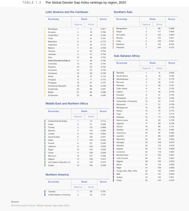 Benchmarking gender gaps, 2024 - Global Gender Gap Report 2024 | World ...