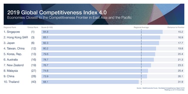 Infographics - Global Competitiveness Report 2019 | World Economic Forum