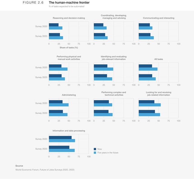 2. Drivers of labour market transformation - The Future of Jobs Report ...
