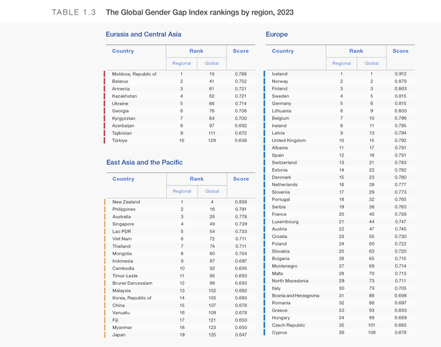 Benchmarking gender gaps, 2023 - Global Gender Gap Report 2023 | World ...