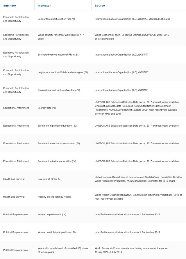 Appendix B: The Global Gender Gap Index: Methodology and Technical ...