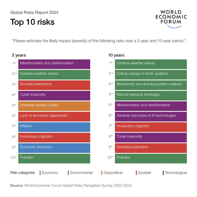 Global Risks 2024: Disinformation Tops Global Risks 2024 as ...
