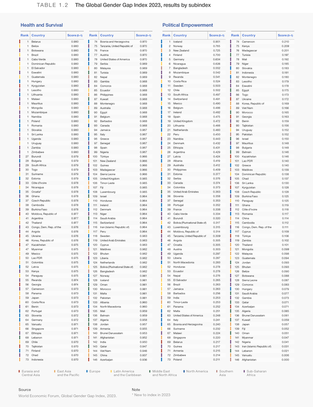 Benchmarking gender gaps, 2023 - Global Gender Gap Report 2023 | World ...