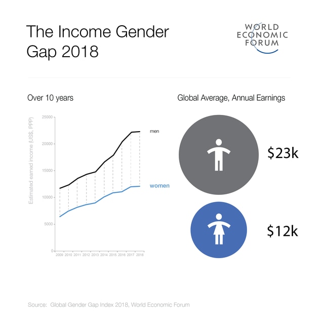 Infographics - Reader: Global Gender Gap Report 2018 | World Economic Forum