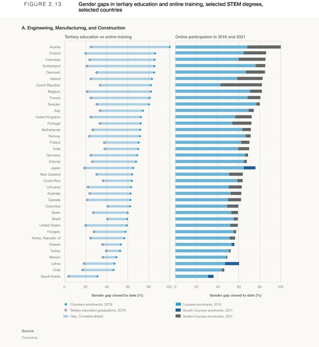 2.7 Gender gaps in tertiary education, lifelong learning and skills ...