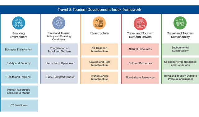 1.1 Benchmarking the enablers of Travel and Tourism development ...