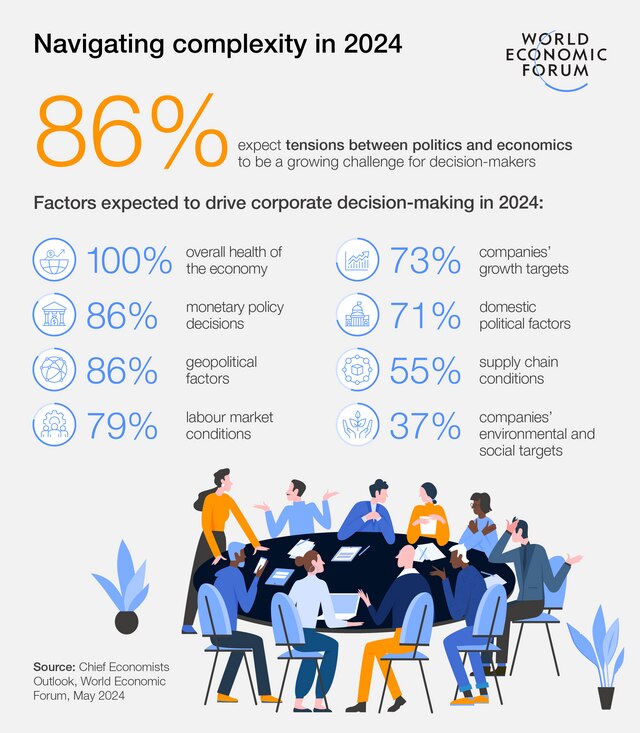 Chief Economists Outlook: May 2024 | World Economic Forum