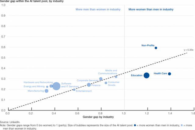 Assessing Gender Gaps in Artificial Intelligence - Reader: Global ...