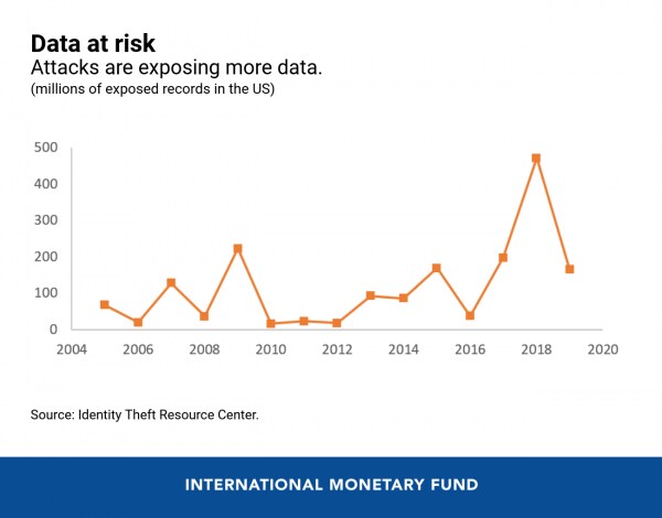 How Can We Improve Cybersecurity For Financial Service World