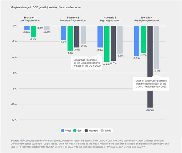 Economic Costs of Fragmentation Could Eclipse Those of 2008 Financial ...