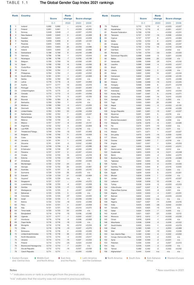 1. Benchmarking Gender Gaps: Findings from the Global Gender Gap Index ...