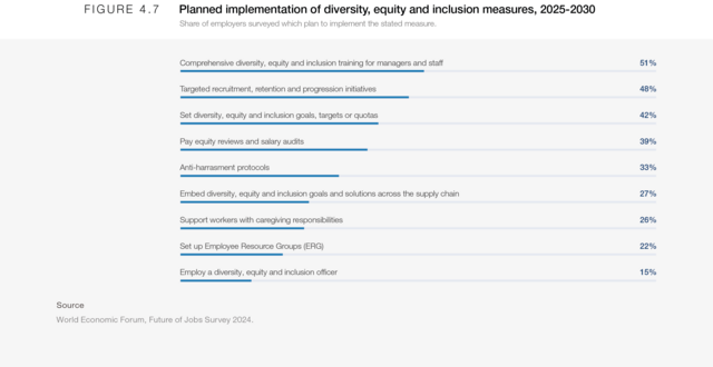 4. Workforce strategies - The Future of Jobs Report 2025 | World ...