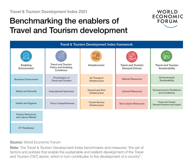 Travel & Tourism Development Index 2021: Rebuilding for a Sustainable ...