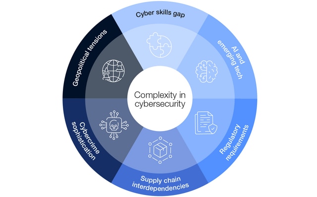 Global Cybersecurity Outlook 2025 | World Economic Forum