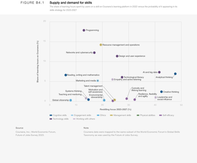 4. Skills outlook - The Future of Jobs Report 2023 | World Economic Forum