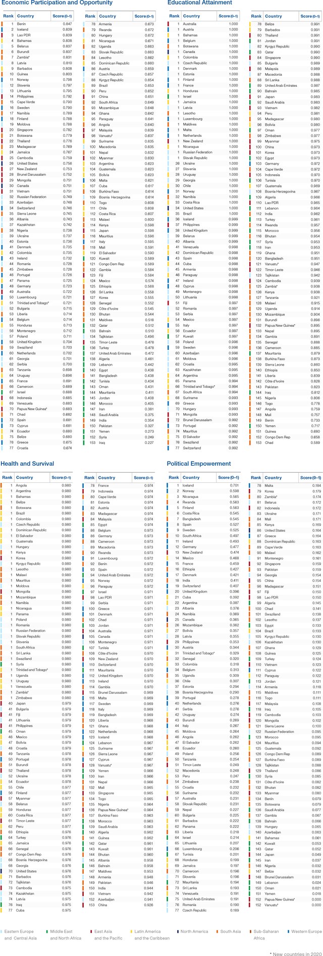 The Global Gender Gap Index 2020 - 2020年全球性别差距报告 | 世界经济论坛