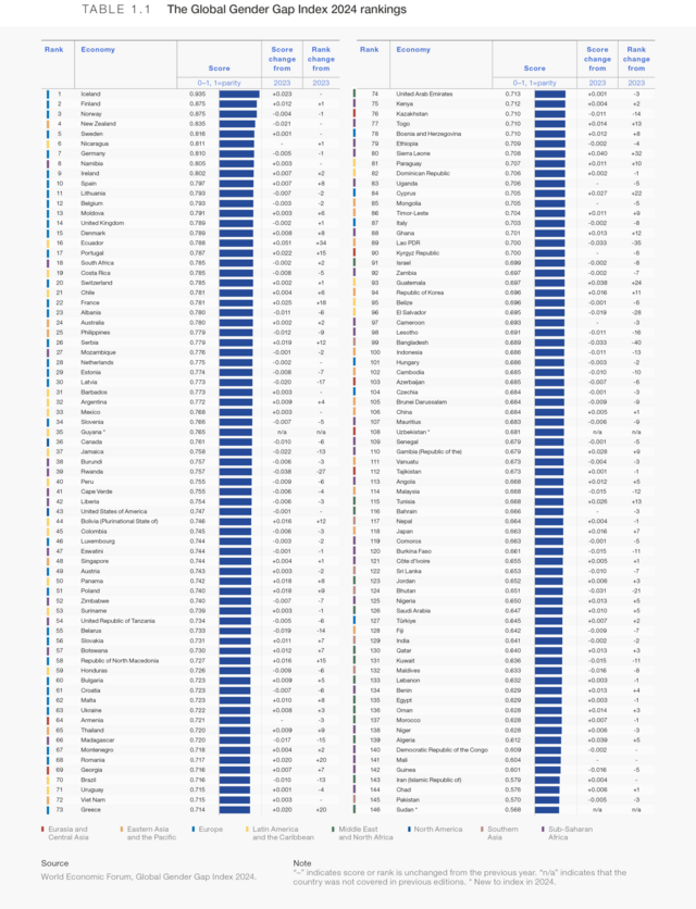 Benchmarking gender gaps, 2024 - Global Gender Gap Report 2024 | World ...