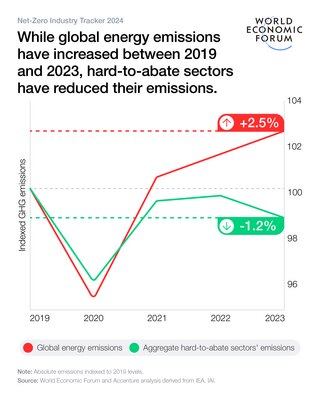 Net-Zero Industry Tracker 2024 | World Economic Forum