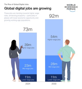 The Rise of Global Digital Jobs | World Economic Forum