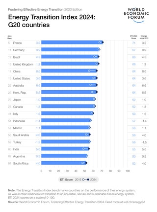 Fostering Effective Energy Transition 2024 | World Economic Forum